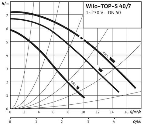 НАСОС WILO TOP-S 40/7 :: ЦИРКУЛЯЦИОННЫЙ НАСОС WILO TOP-S 40/7 EM PN 6/ ...