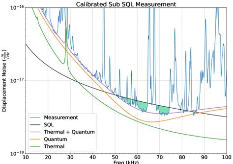 Results Of Best Sub SQL Measurement Shown In The Calibrated M Hz