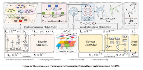 202407 论文研读generative Causal Interpretation Model For Spatio Temporal