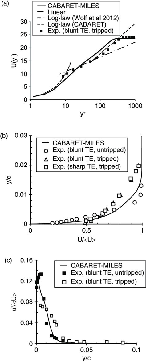 Mean Velocity Profiles And Turbulence Intensity In Comparison To