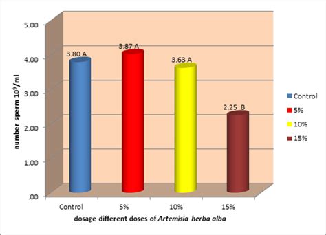 Effect Of Treatment Cocks With Different Doses Of Extract Artemisia Download Scientific Diagram