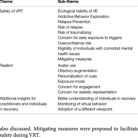 Themes And Sub Themes Of The Thematic Analysis Download Scientific Diagram