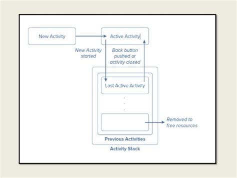 Android Activity Lifecycle Pptx Operating Systems Computer