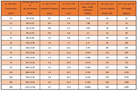 جدول سایز کابل برق انواع سایز کابل برق