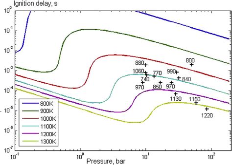 E Ignition Delay For Rich Mixture 15 Hydrogen With Oxygen By Weight Download Scientific
