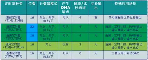 Stm32定时器（一）pwm输出 电子工程世界