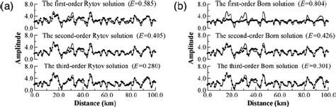 Comparison Of Rytov And Born Series Approximations Dotted Line To The