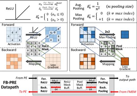 Figure 4 From A 474µjepoch Trainable Deep Convolutional Neural