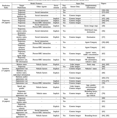 Table I From Pedestrian Behavior Prediction Using Deep Learning Methods For Urban Scenarios A