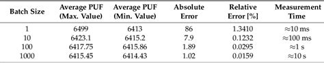 table 1 from microcontroller based puf for identity authentication and
