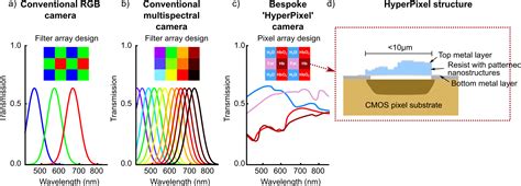 [2403 16901] Hyperpixels Pixel Filter Arrays Of Multivariate Optical Elements For Optimized