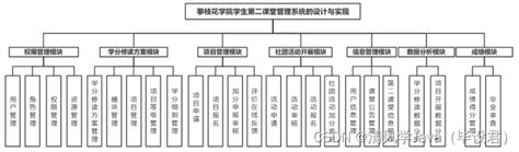 毕设 基于微服务的第二课堂管理系统（素质拓展学分管理平台）springcloud、springboot 分布式，微服务阅读学分管理服务平台