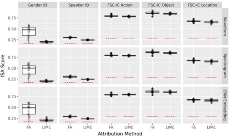 [论文审查] on the reliability of feature attribution methods for speech