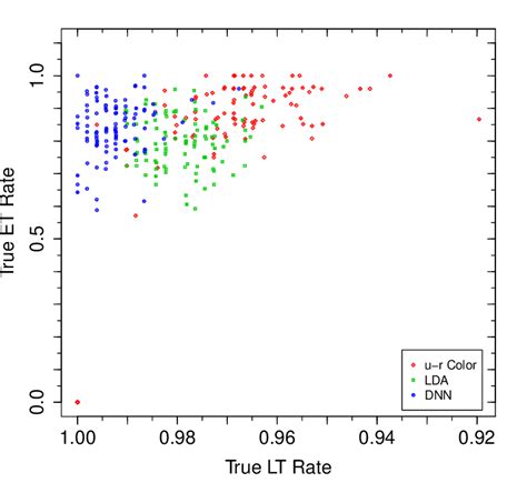 Histogram Of Accuracies For 100 Galaxy Classification Bootstrap Runs Download Scientific