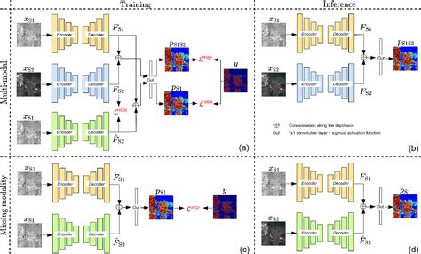 Multi Modal Deep Learning For Multi Temporal Urban Mapping With A