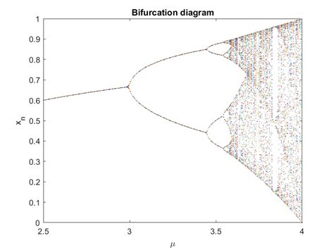 Logistic Maps Bifurcation Diagram Download Scientific Diagram