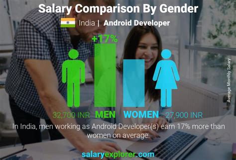 android developer average salary in india 2024 the complete guide