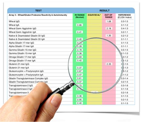 Is Food Intolerance Testing Accurate