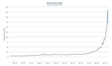 Unfazed By Bitcoin S Wild Swings And Mysterious Origins Silicon Valley VCs Place Their Bets