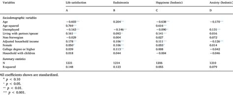 regression models examining the impact of sociodemographic variables on