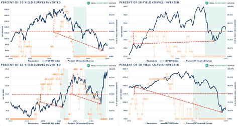 Inverted Yield Curve History Should Worry Bulls
