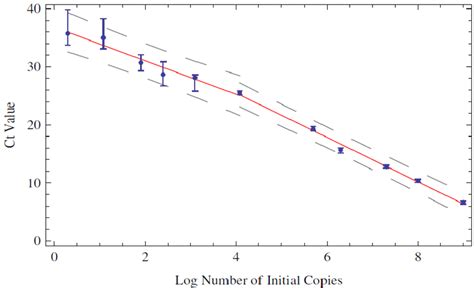 Piecewise Linear Regression Of The Mean C T Values The Data Were Split Download Scientific