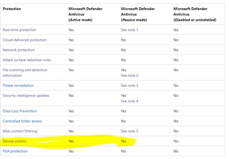 Device Control In Disabled State Av Managed By Mde Rdefenderatp