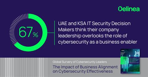 Survey Reveals Misalignment Between Cybersecurity And Business Goals In