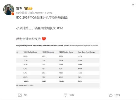 2024年一季度全球手机市场份额小米第三，雷军发文感谢米粉 凤凰网