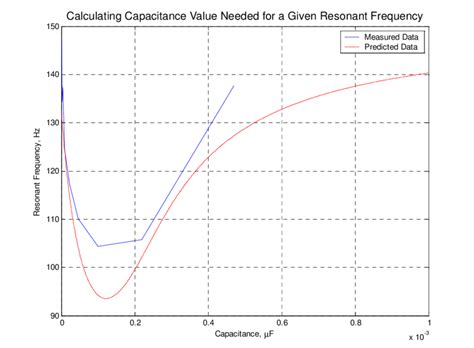 23 Resonant Frequency Versus Capacitance Value To Determine The