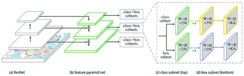 basic network model structure of retinanet download scientific diagram