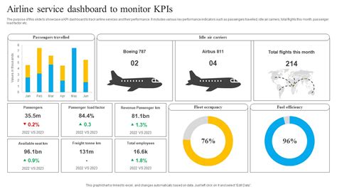 Top 10 Airline Kpi Templates With Examples And Samples