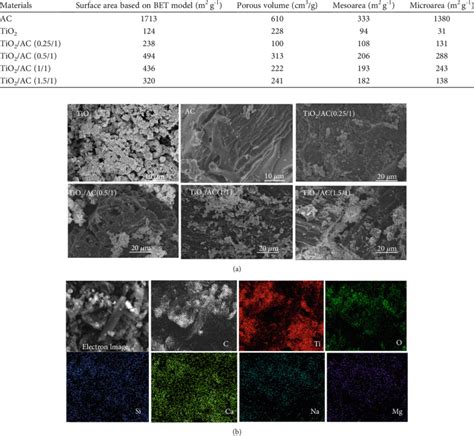 Textural Properties Of Ac Tio 2 And Tio 2 Ac Composites Download