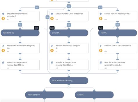 openssl vulnerabilities threat brief cve 2022 3786 cve 2022 3602