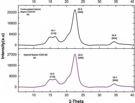 Xrd Image Of A Napier Grass Leaves Co5 Nc And B Carboxylated Nc After
