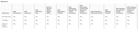 Nsx Live Traffic Analysis Yo Go Virtual