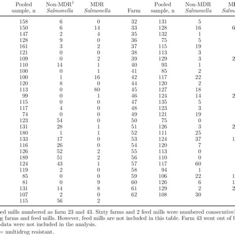 Salmonella Spp Isolation From Pooled Fecal Samples In Commercial
