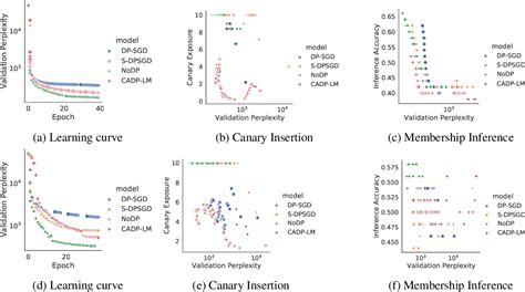 figure 1 from context aware differential privacy for language modeling