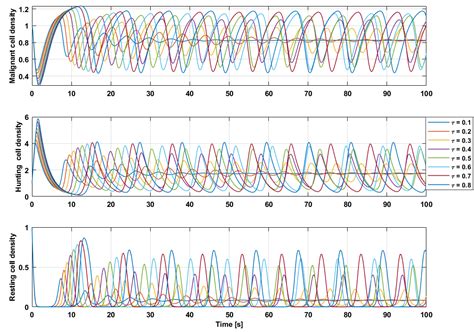 Nonlinear Dynamics Of The Immune System Michiel Wind