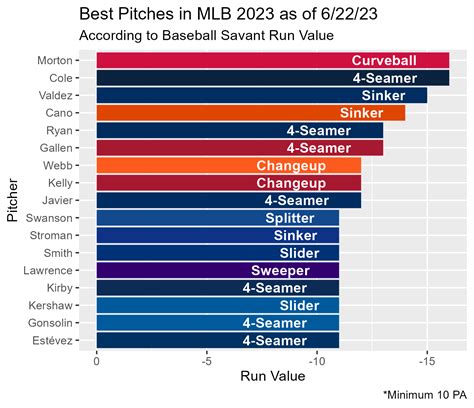 Best And Worst Pitches By Run Value In Mlb Rbaseball