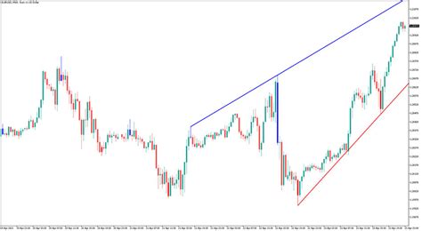 automatic trendline indicator mt5 free download forexracer