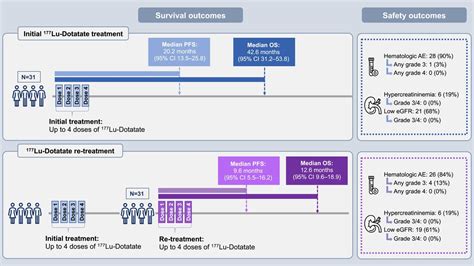 Effectiveness And Safety Of Retreatment With 177lu Dotatate In Patients