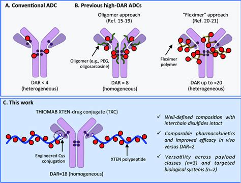 A Conventional Adc With Dar
