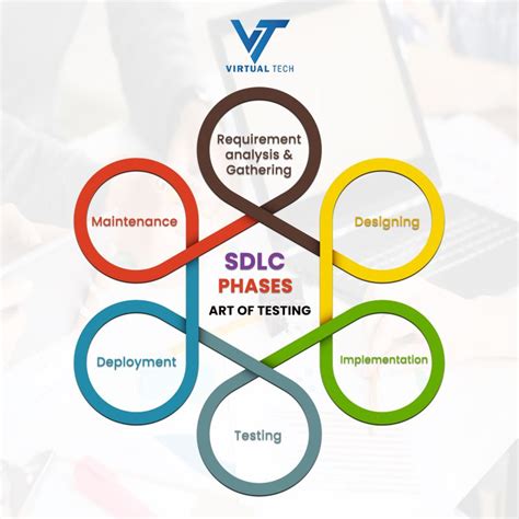 Virtual Tech On Linkedin Vtech Vt Virtualtech Sdlc Testingphases