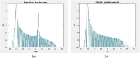 Figure From Grating Lobe Free Beam Steering Through Optical Phase Array Using Phase