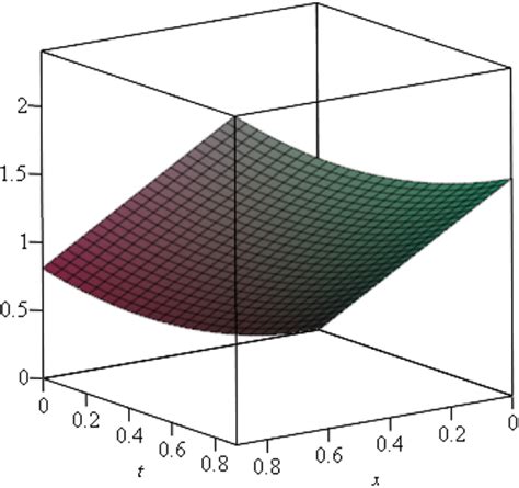 Approximate Solution Of Example 4 With Download Scientific Diagram