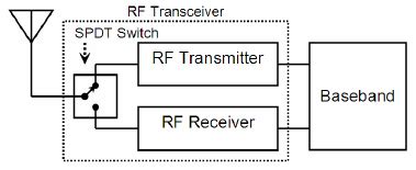 SPDT Switch In RF Transceiver System Download Scientific Diagram