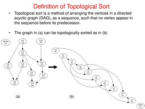 Topological Sort Introduction. Definition of Topological Sort. - ppt ...