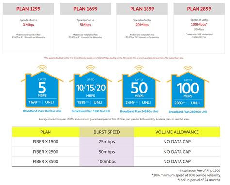 Pldt Globe Converge Ict Unlimited Internet Plans R Philippines