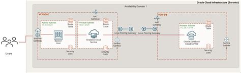 Connect Private Oac To Private Oracle Db Cloud Dbcs Across Vcns By